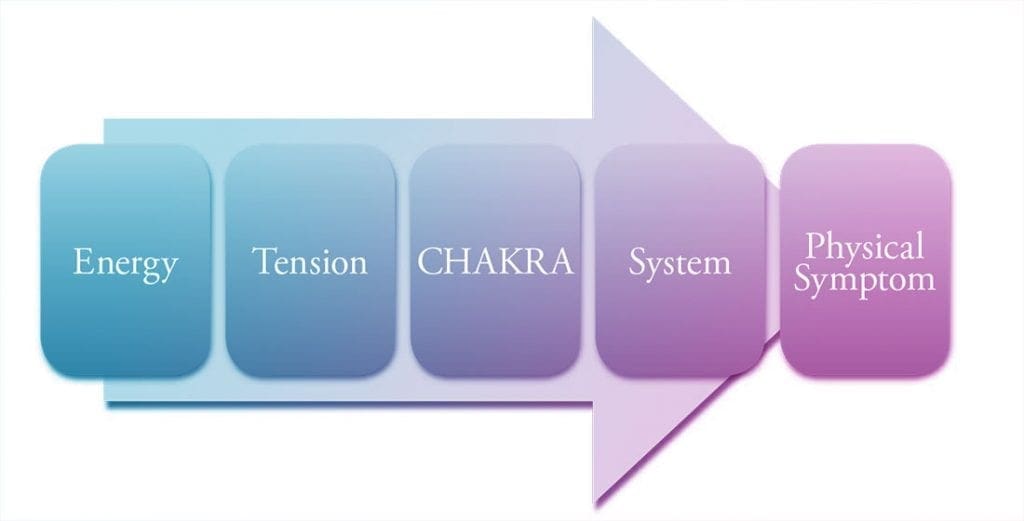 Chakras - The Art of Harmonizing The Energy Body - The Soul Medic